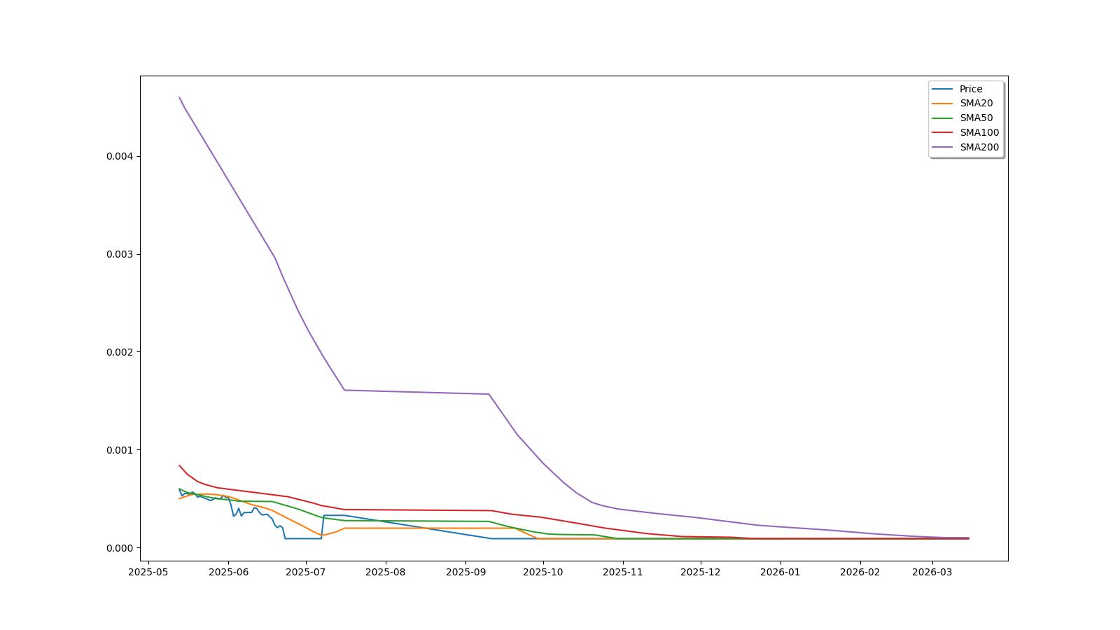 Param Simple Moving Averages