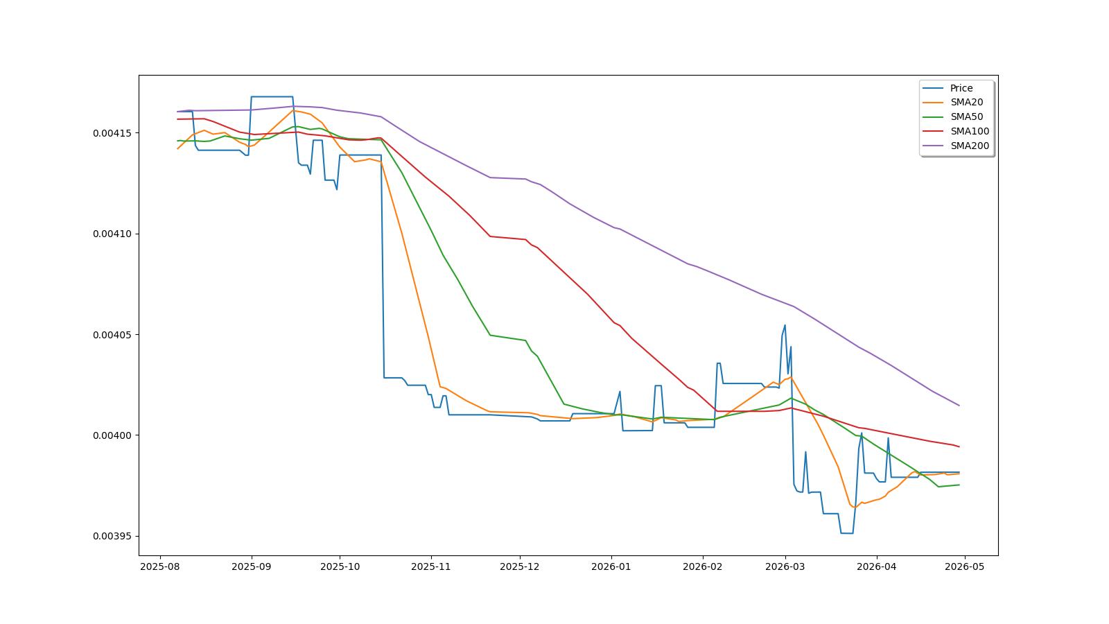 Parasol Finance Simple Moving Averages