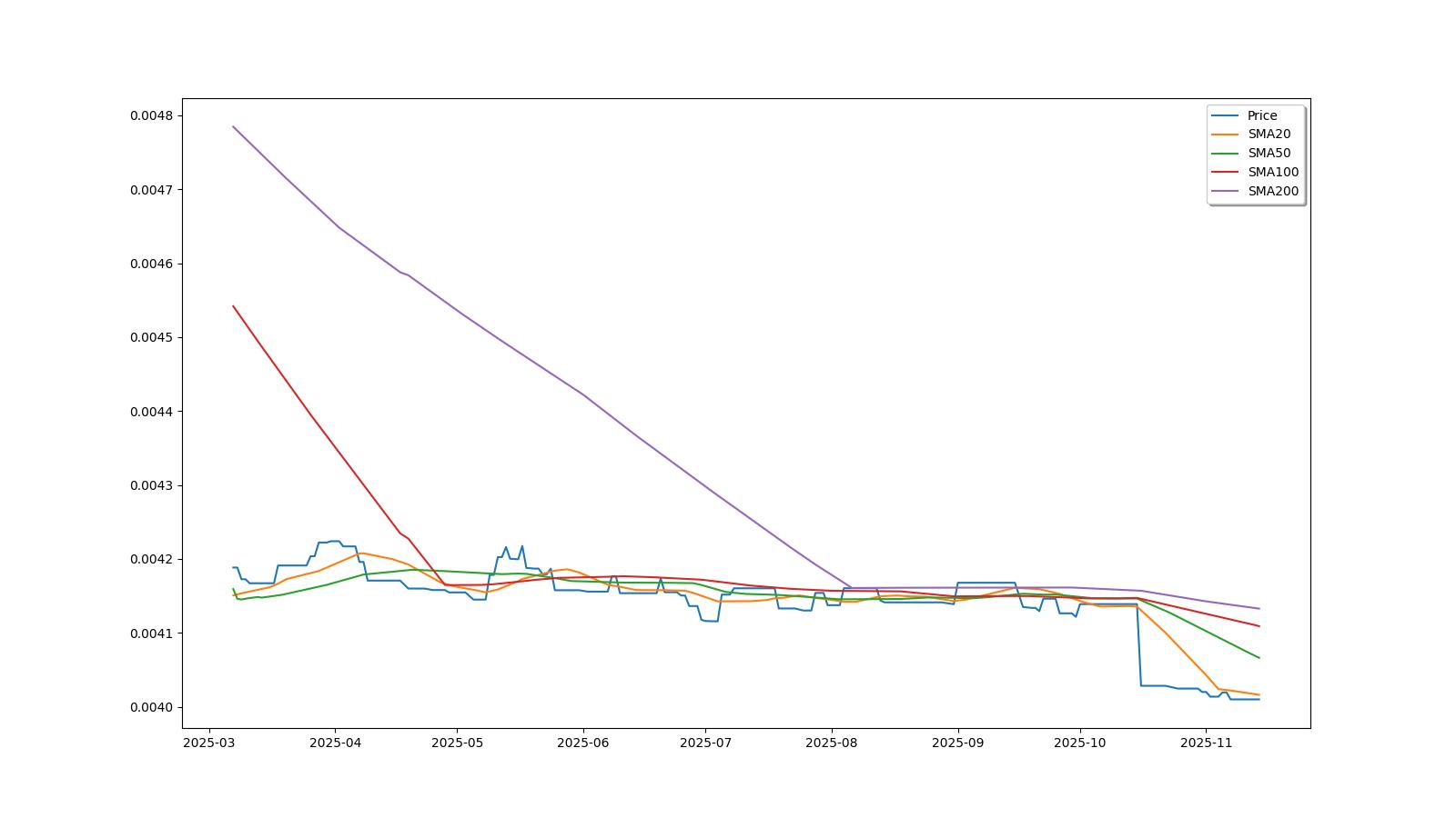 Parasol Finance Simple Moving Averages