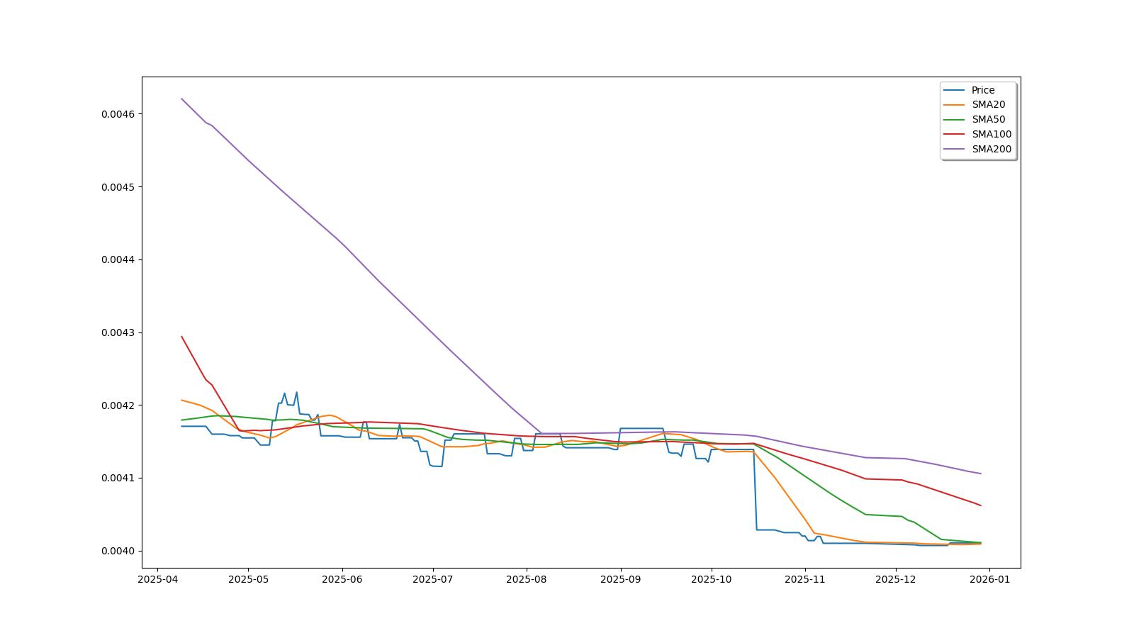 Parasol Finance Simple Moving Averages