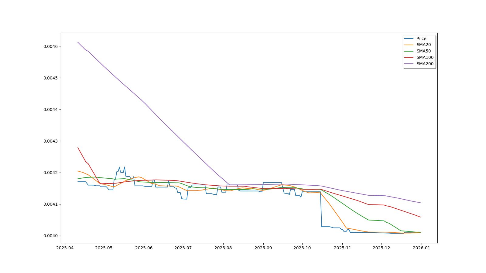 Parasol Finance Simple Moving Averages