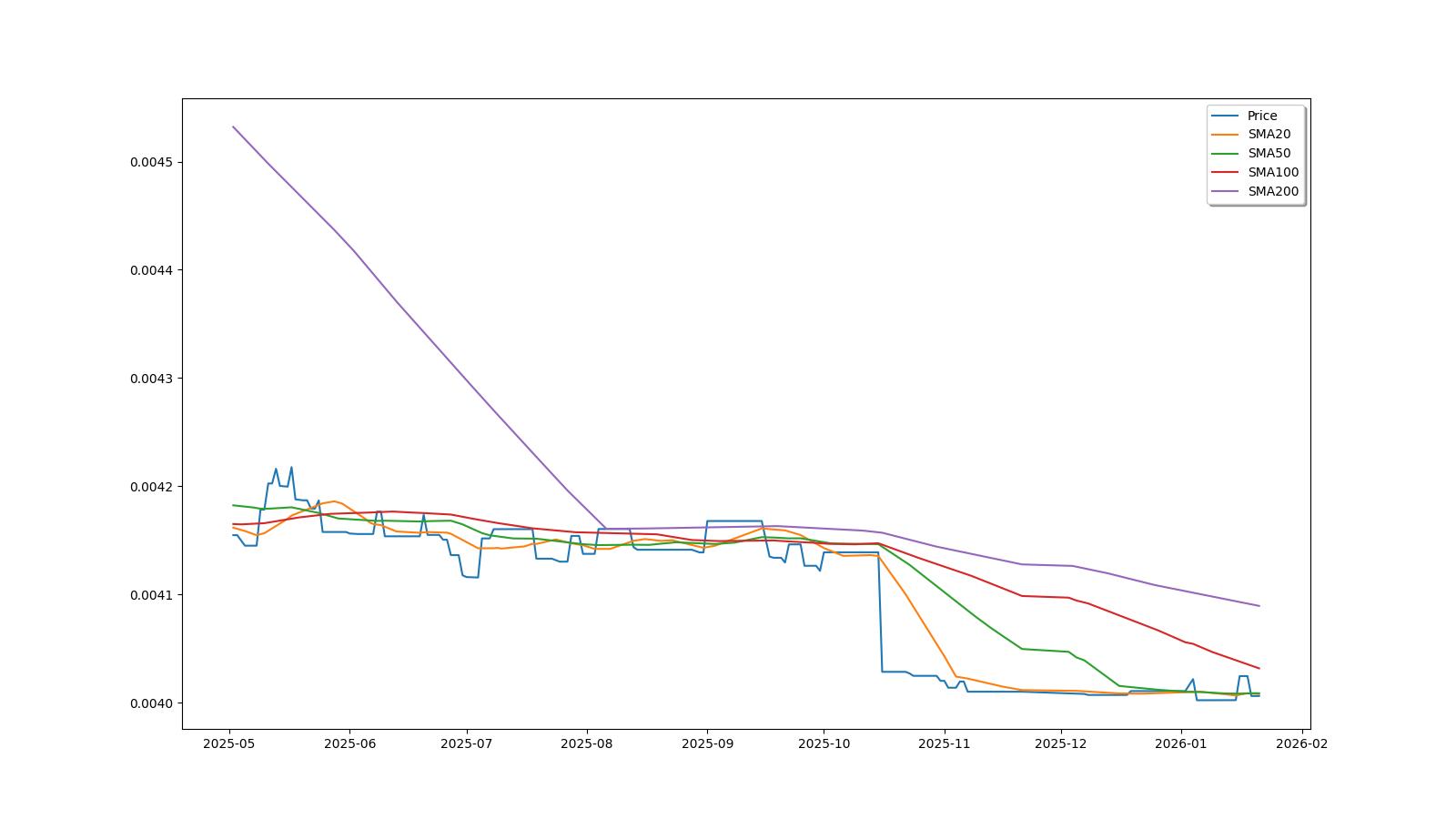 Parasol Finance Simple Moving Averages