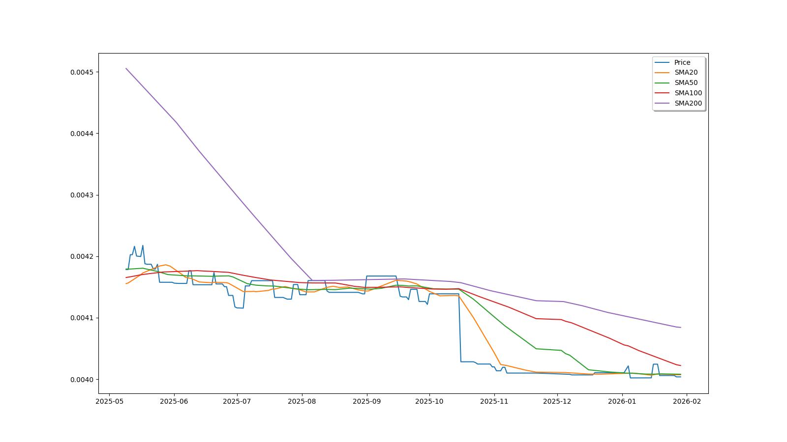 Parasol Finance Simple Moving Averages