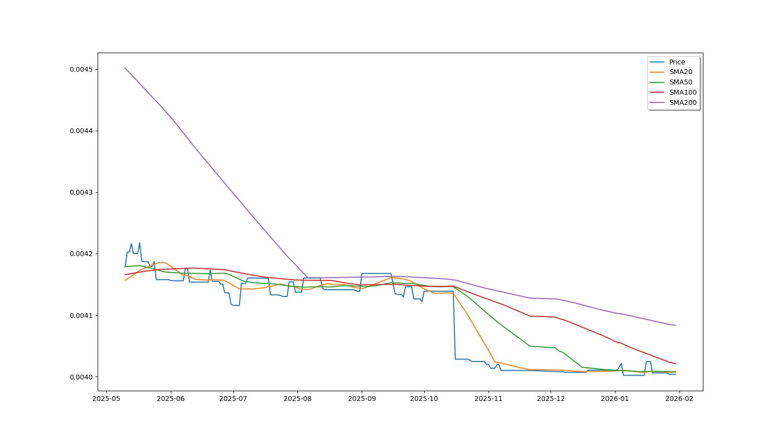 Parasol Finance Simple Moving Averages