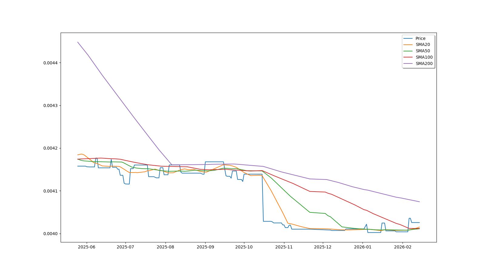 Parasol Finance Simple Moving Averages