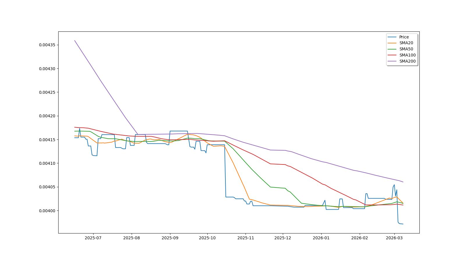 Parasol Finance Simple Moving Averages
