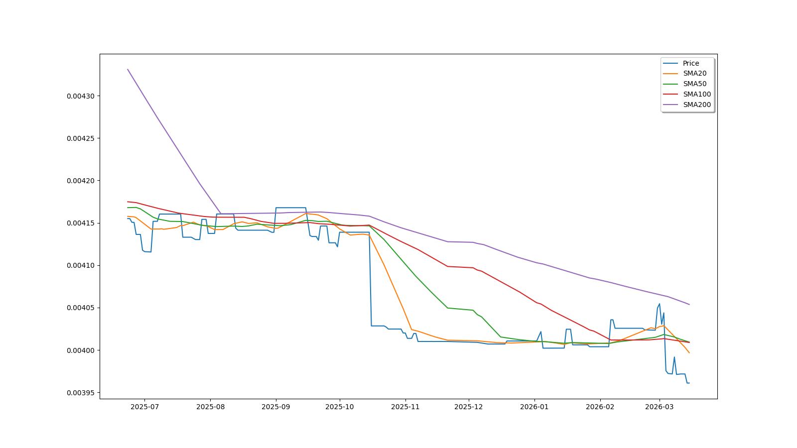 Parasol Finance Simple Moving Averages