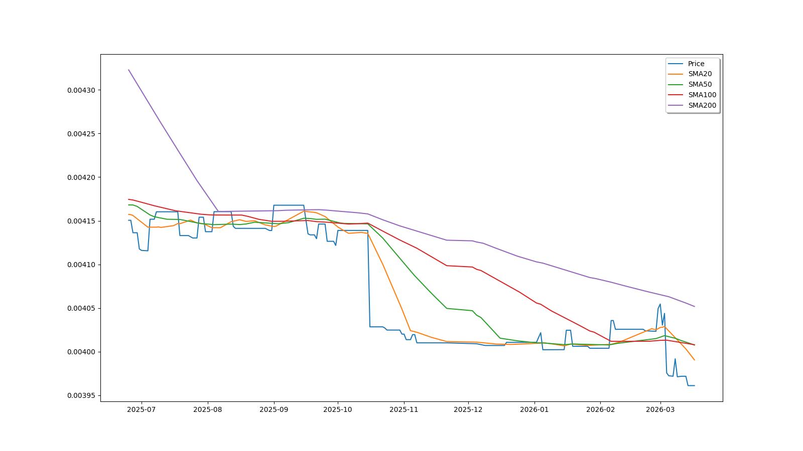 Parasol Finance Simple Moving Averages