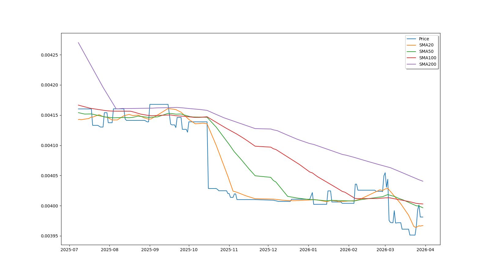 Parasol Finance Simple Moving Averages