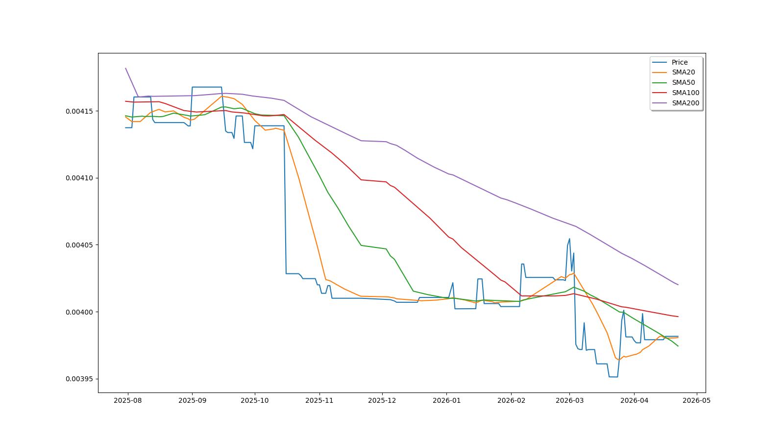 Parasol Finance Simple Moving Averages