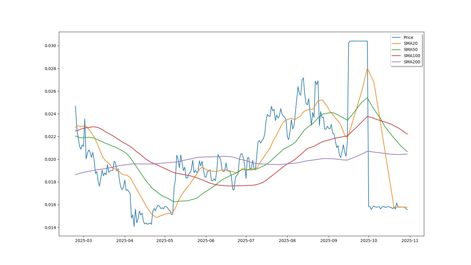 ParaSwap Simple Moving Averages