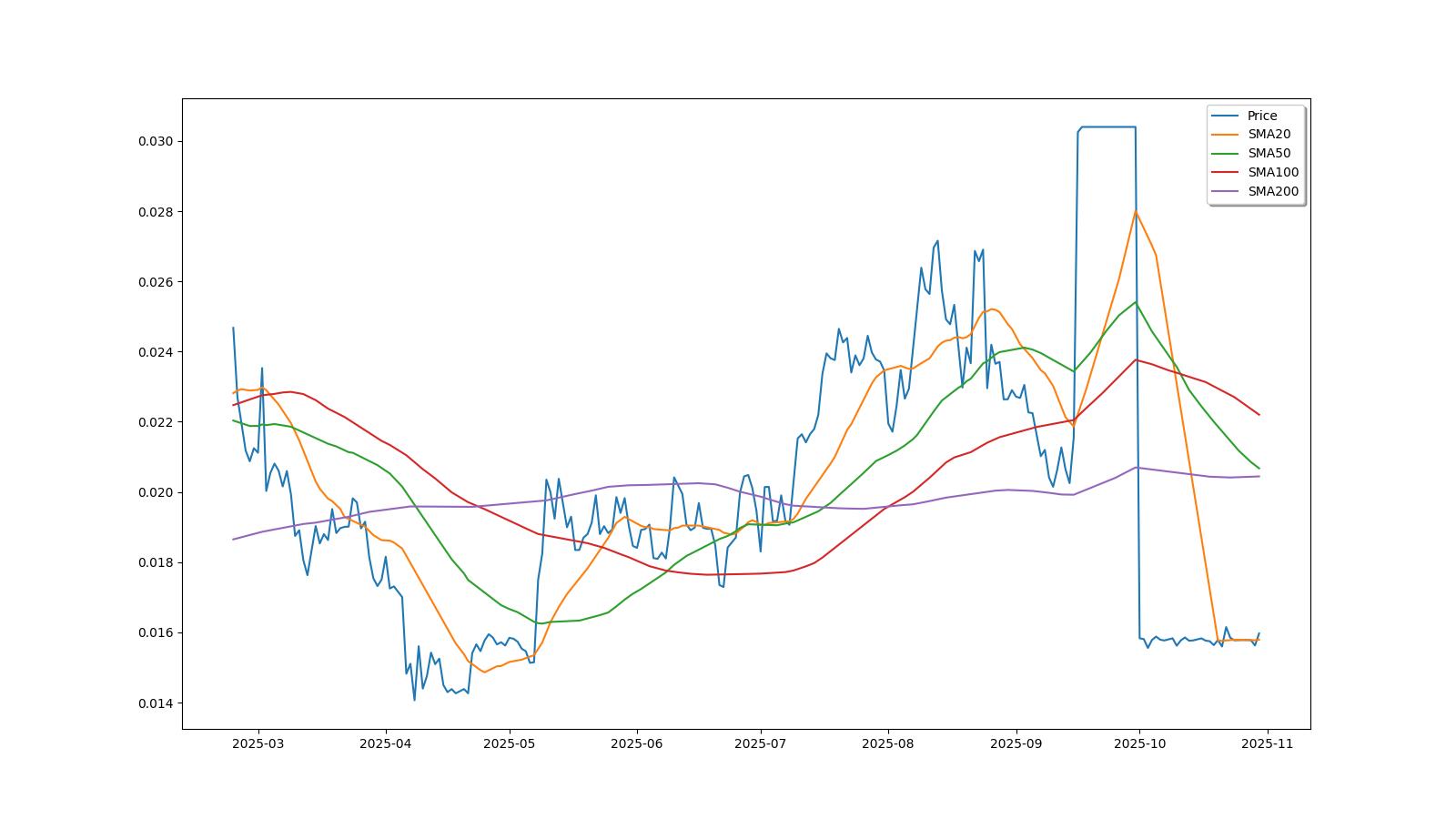 ParaSwap Simple Moving Averages