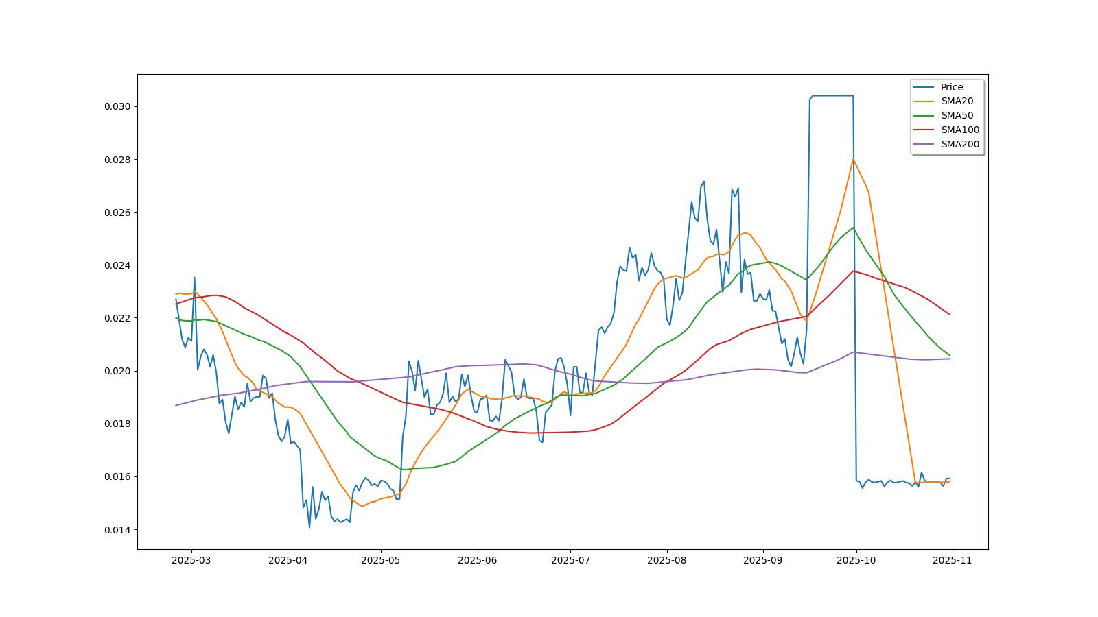 ParaSwap Simple Moving Averages