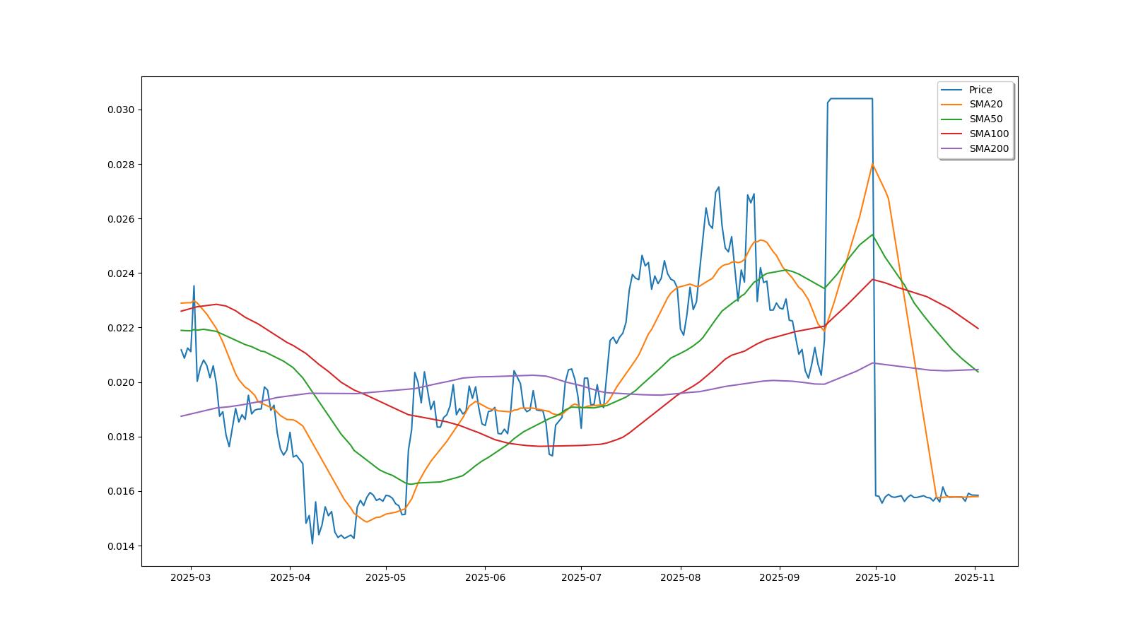 ParaSwap Simple Moving Averages