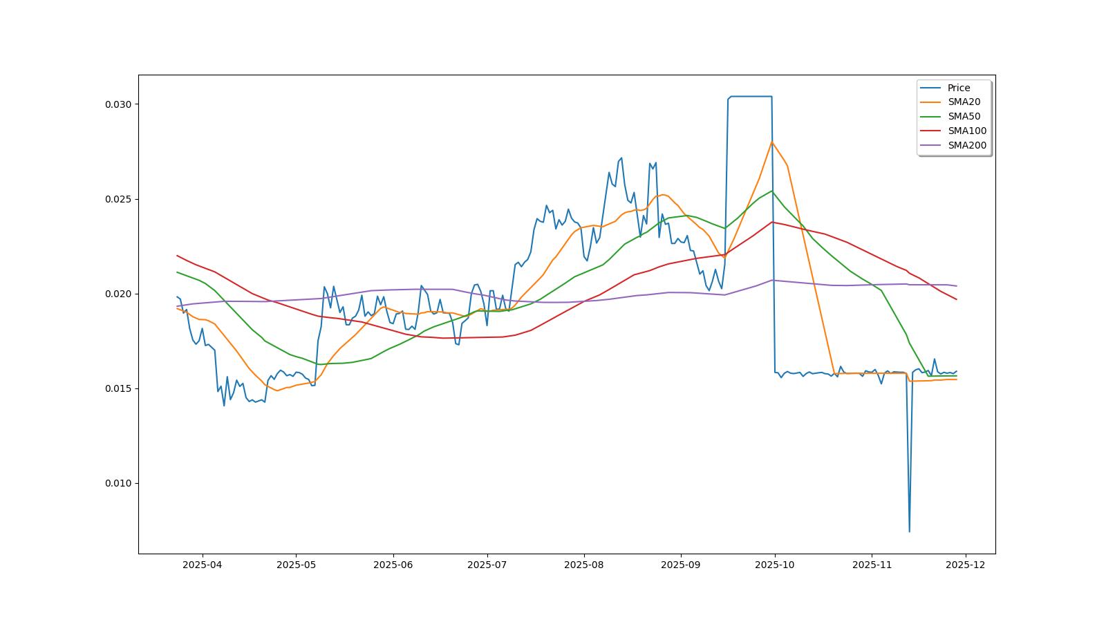 ParaSwap Simple Moving Averages