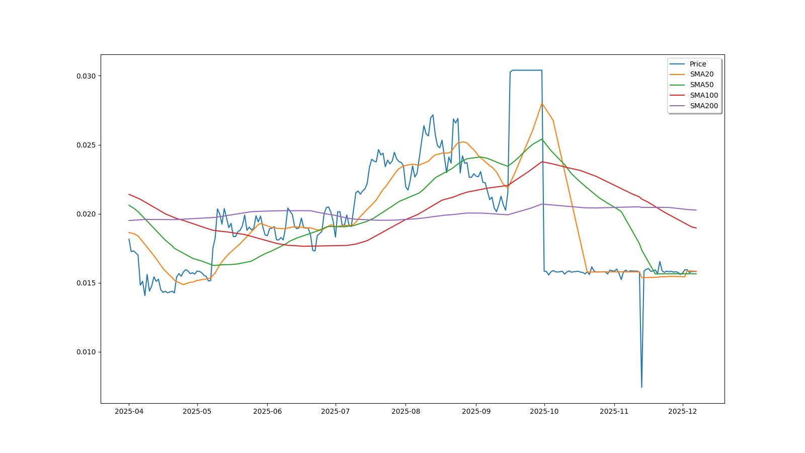 ParaSwap Simple Moving Averages