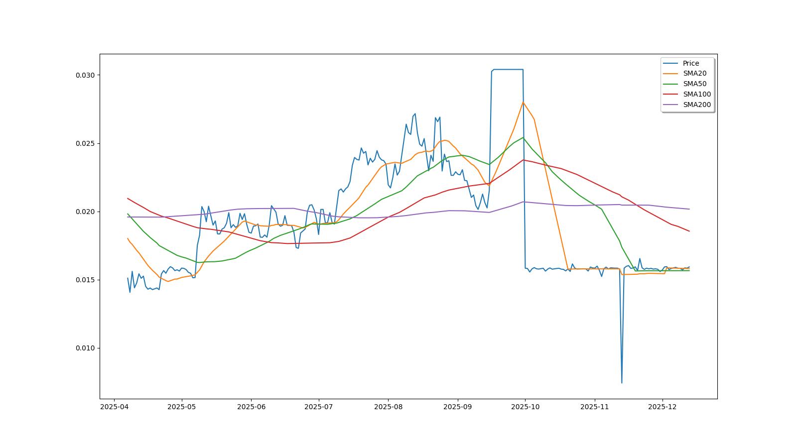ParaSwap Simple Moving Averages