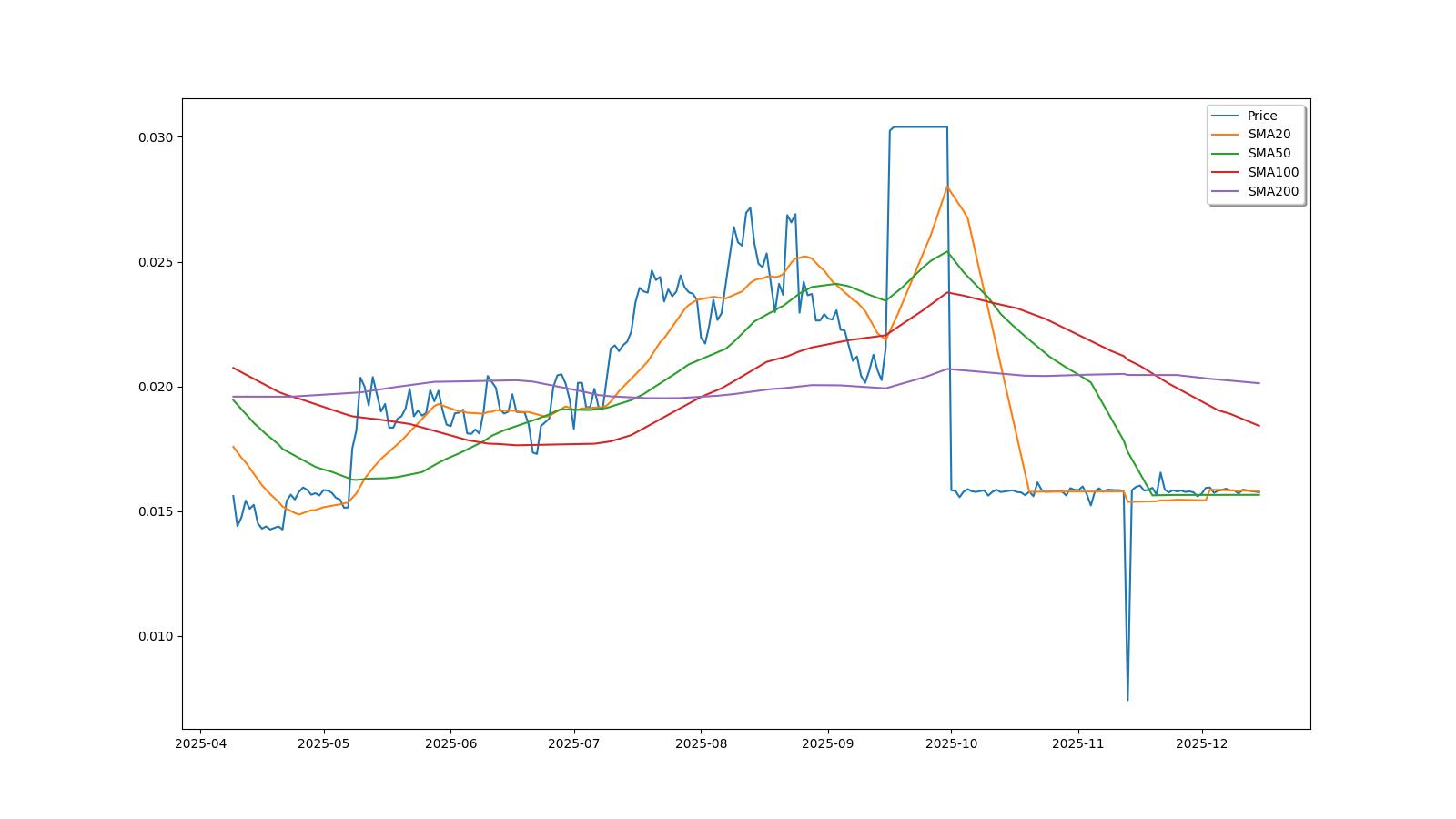 ParaSwap Simple Moving Averages