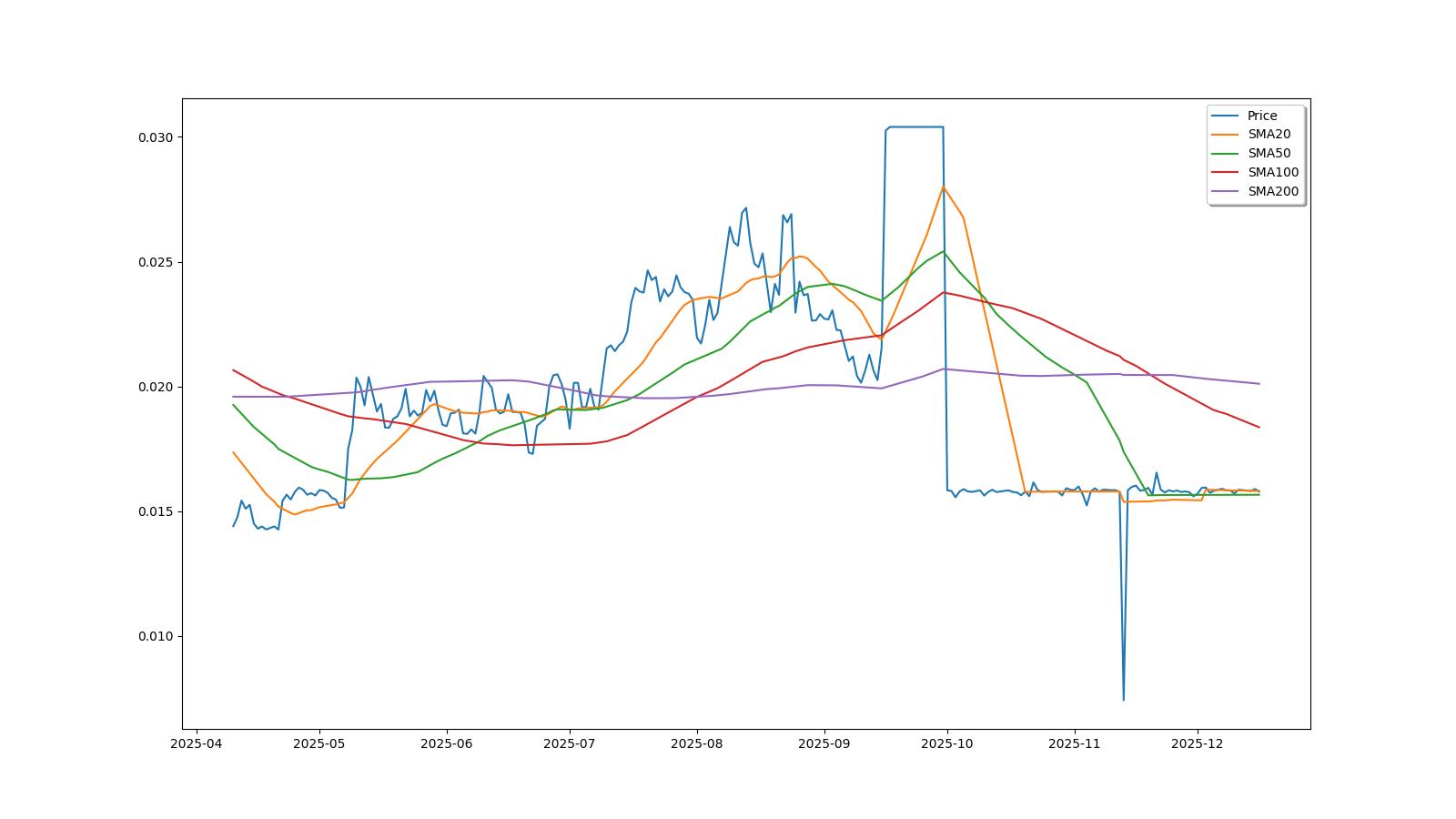 ParaSwap Simple Moving Averages