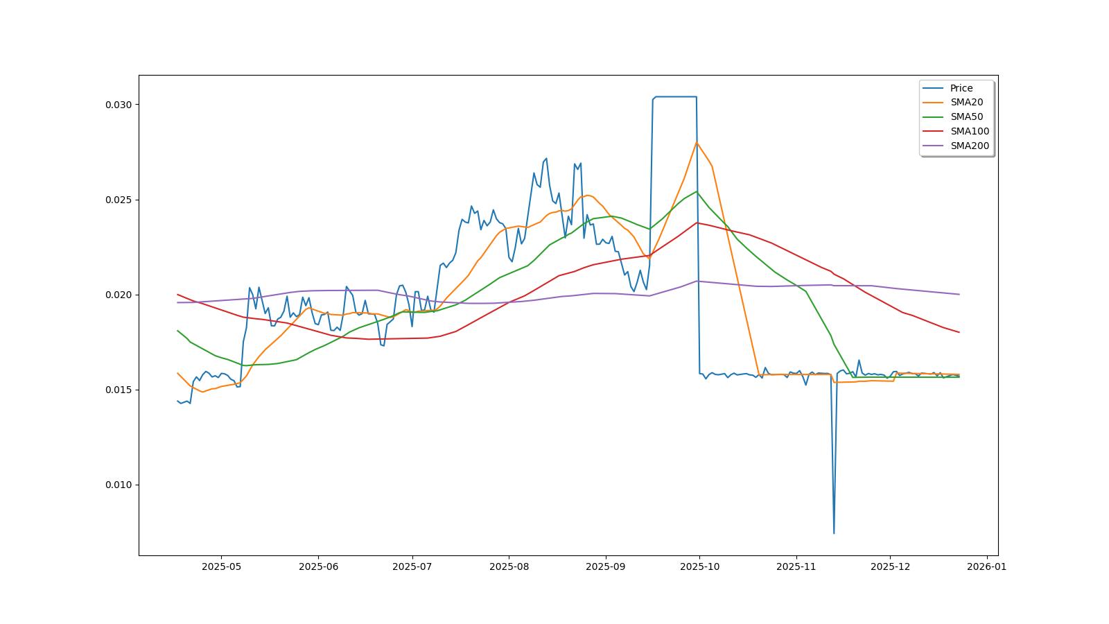 ParaSwap Simple Moving Averages