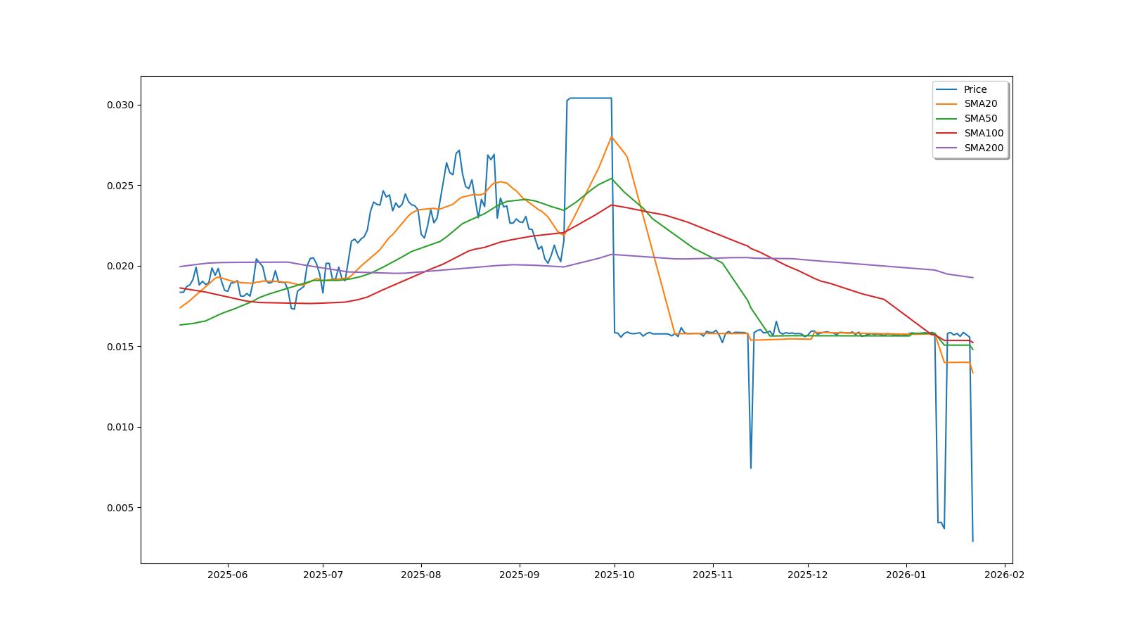ParaSwap Simple Moving Averages