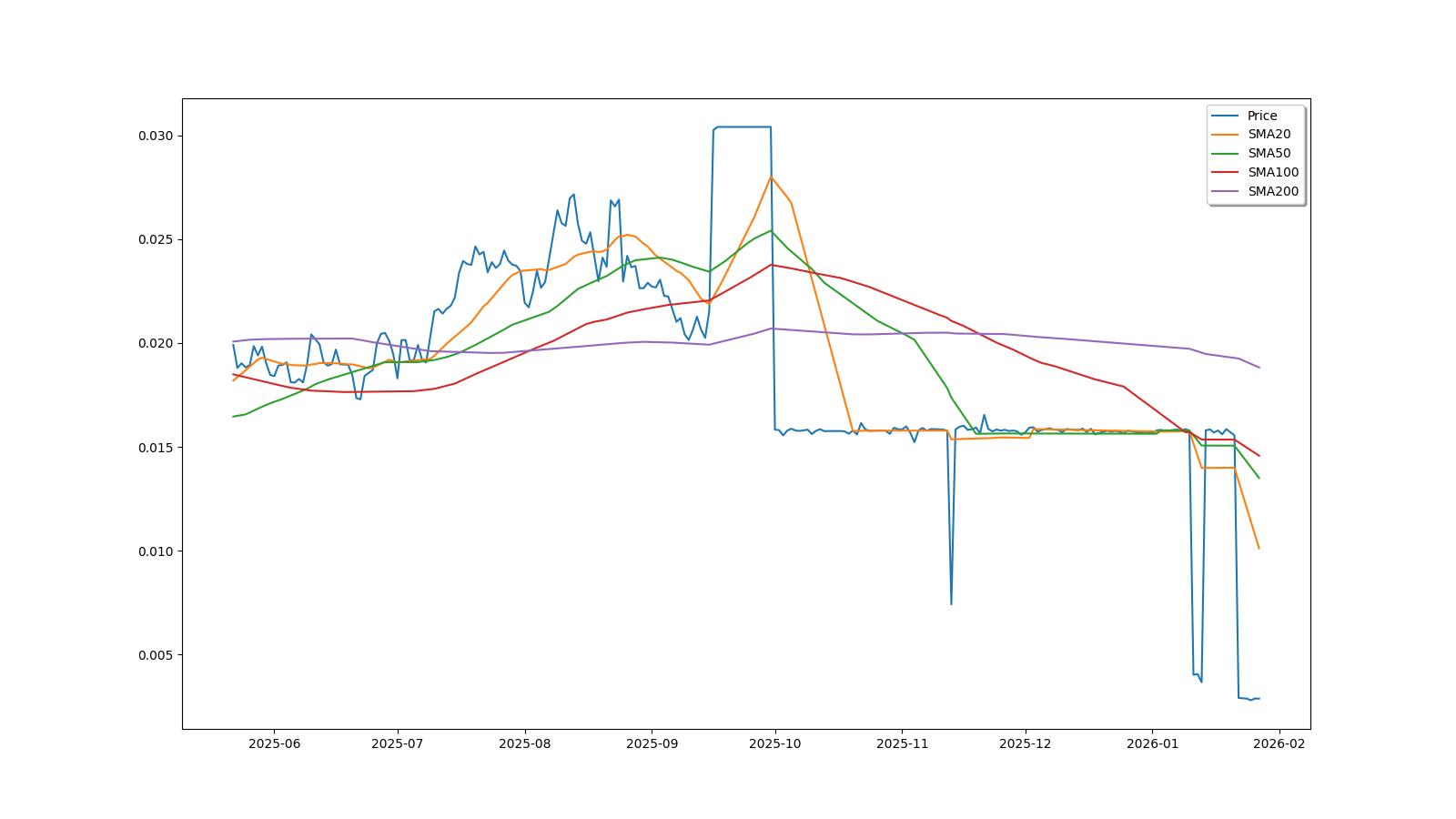 ParaSwap Simple Moving Averages