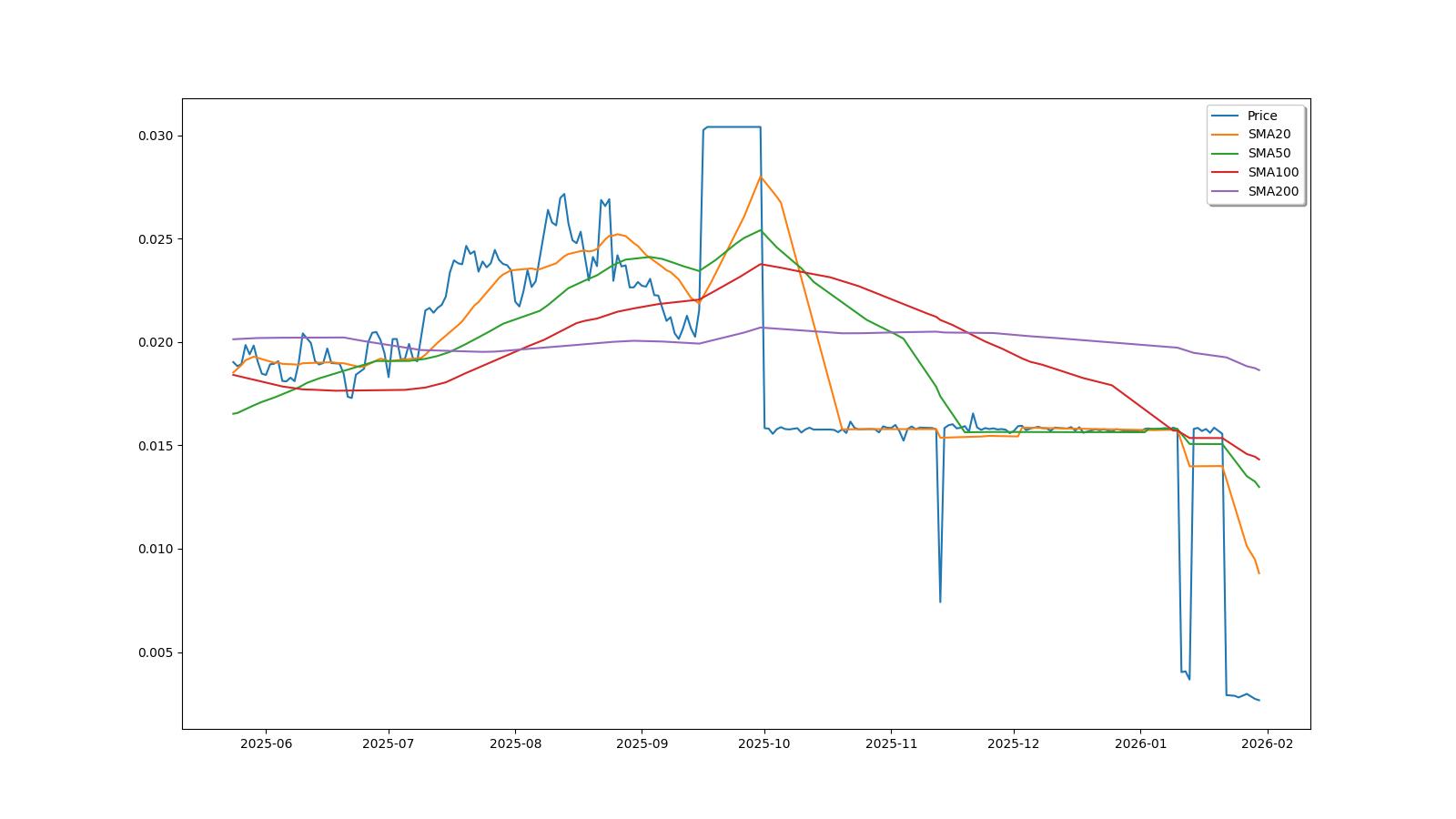 ParaSwap Simple Moving Averages