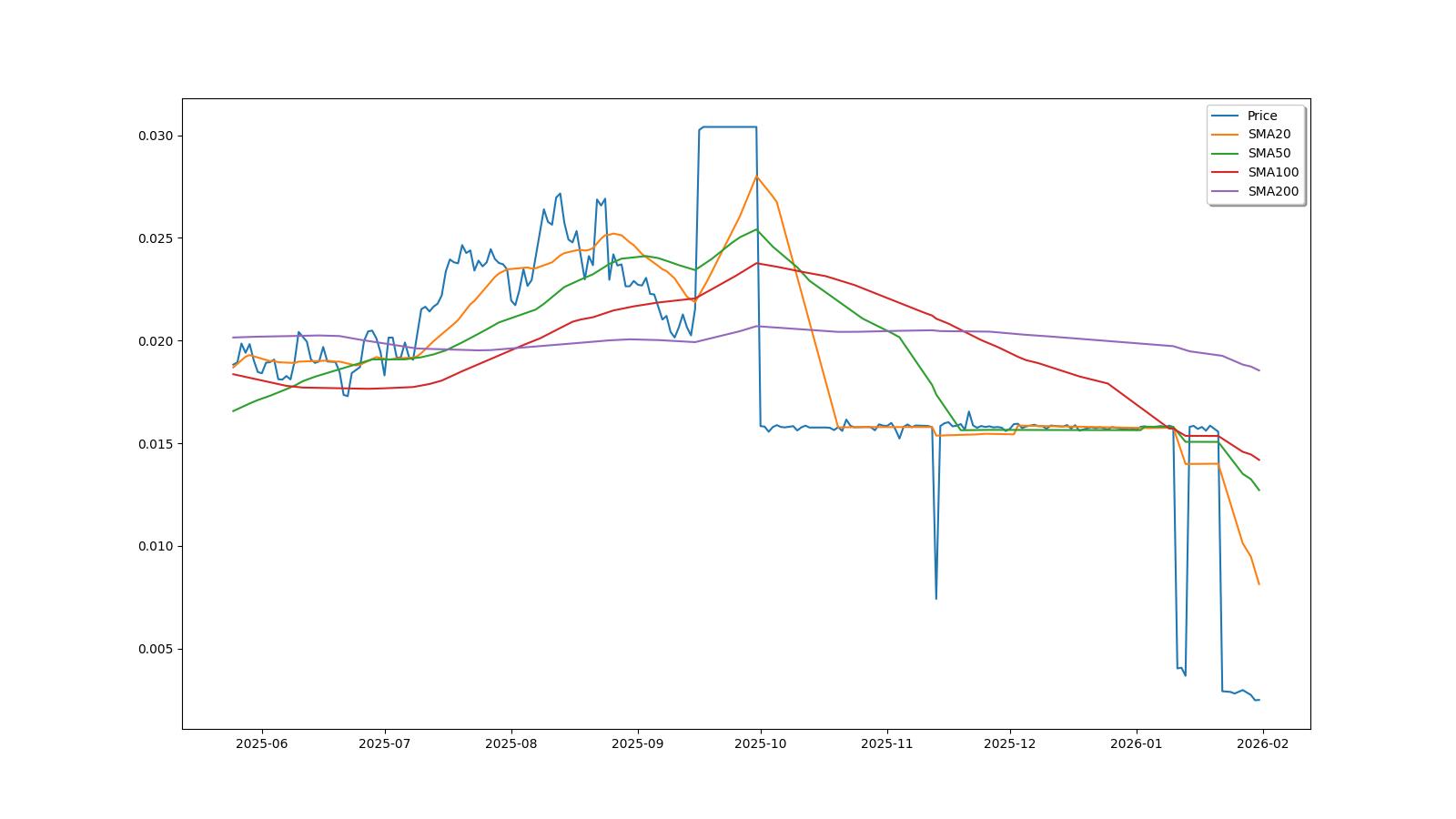 ParaSwap Simple Moving Averages
