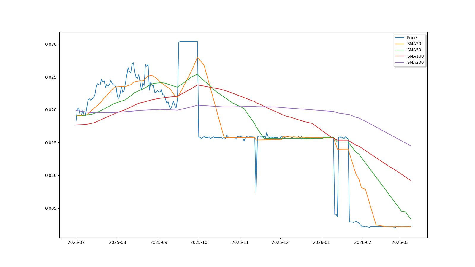ParaSwap Simple Moving Averages