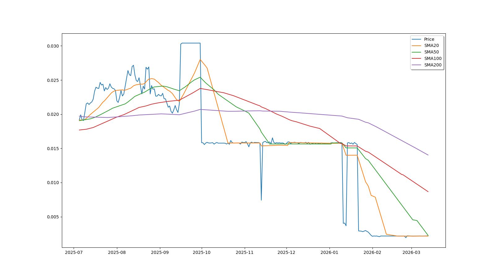 ParaSwap Simple Moving Averages