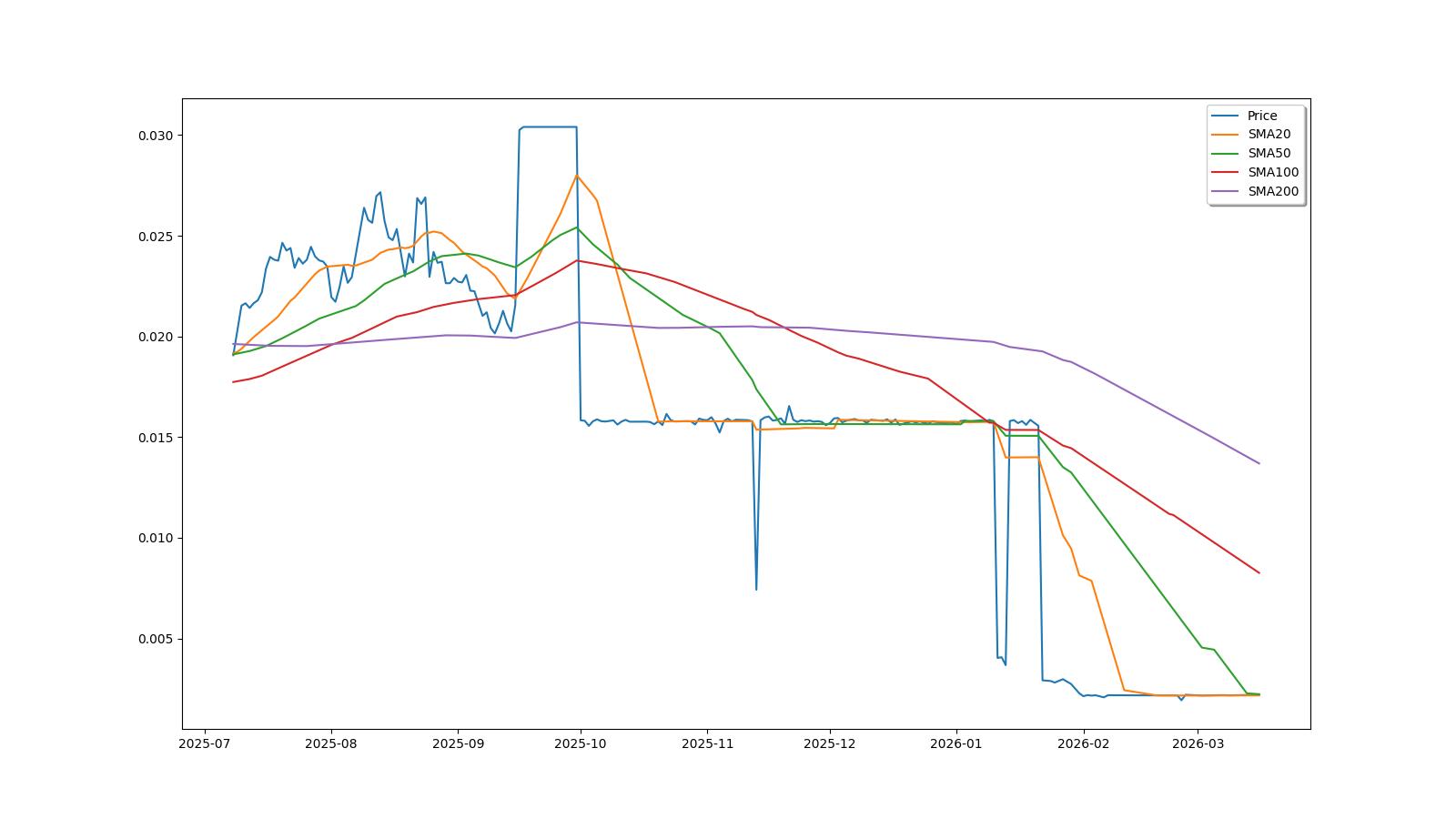 ParaSwap Simple Moving Averages