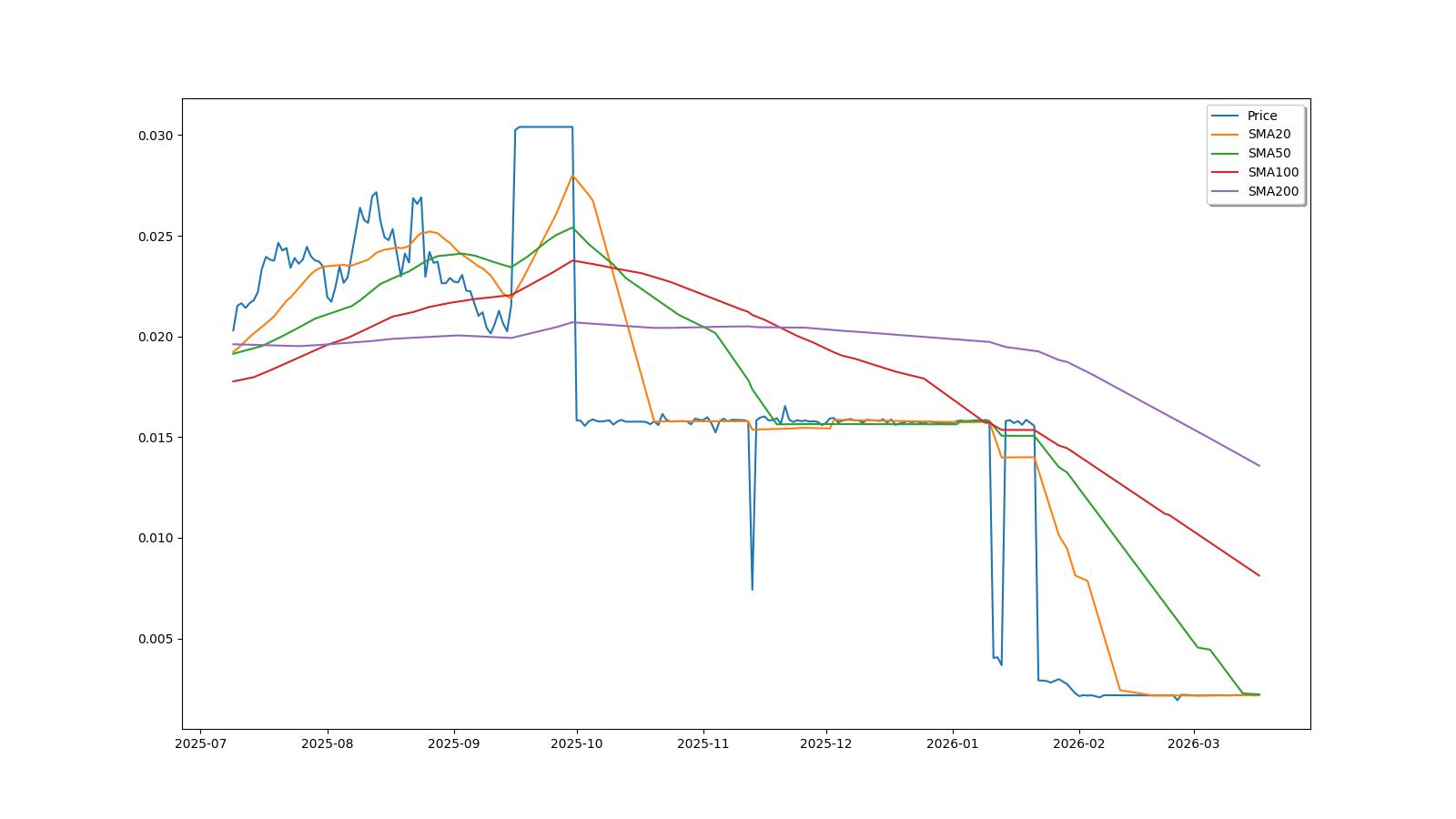 ParaSwap Simple Moving Averages