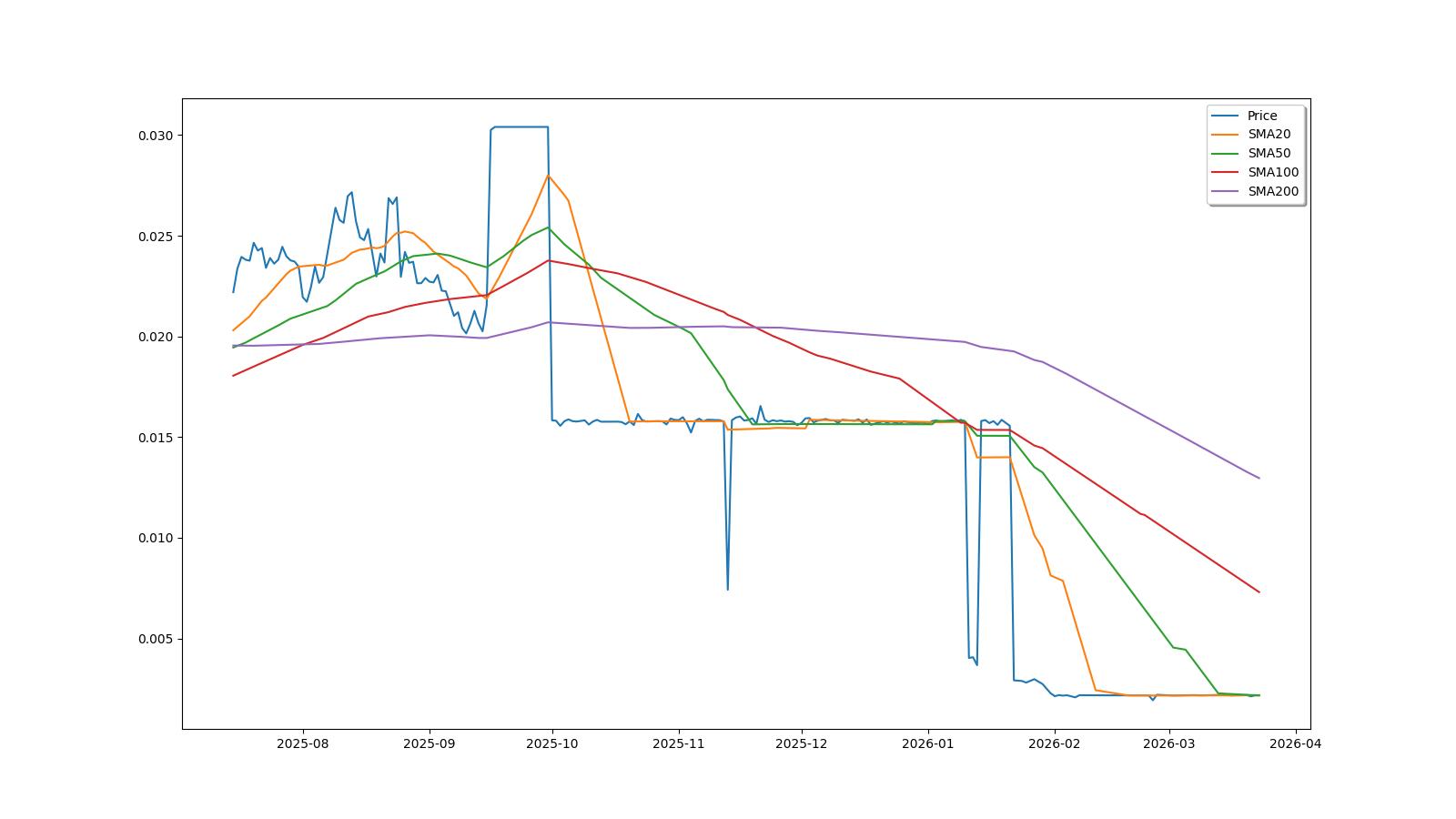 ParaSwap Simple Moving Averages