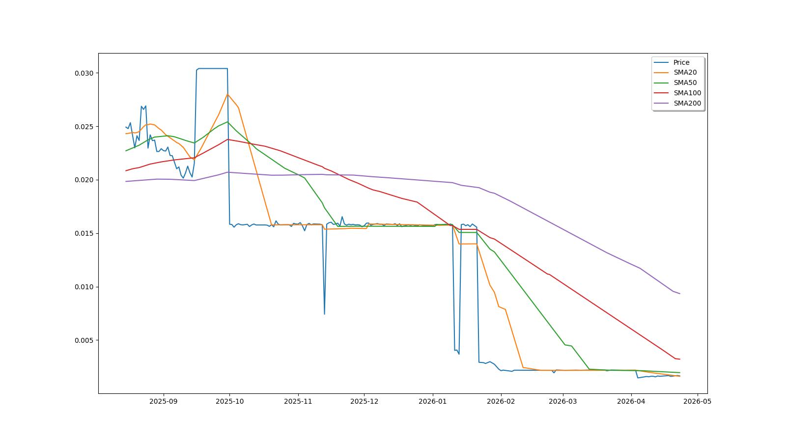 ParaSwap Simple Moving Averages