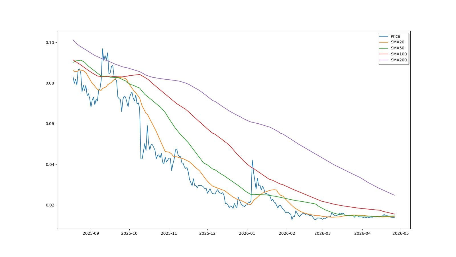 Parcl Simple Moving Averages