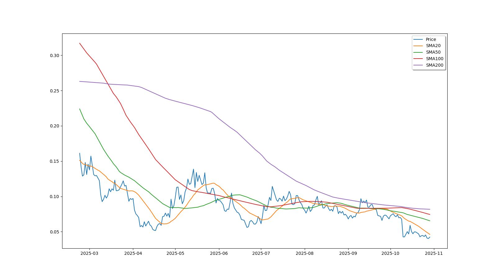 Parcl Simple Moving Averages