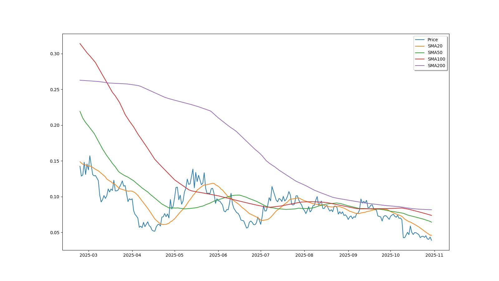 Parcl Simple Moving Averages