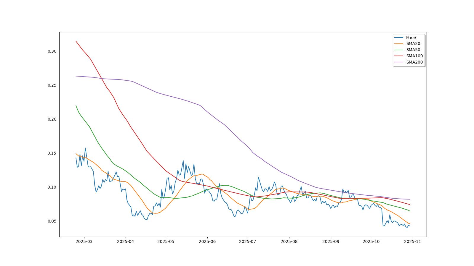 Parcl Simple Moving Averages