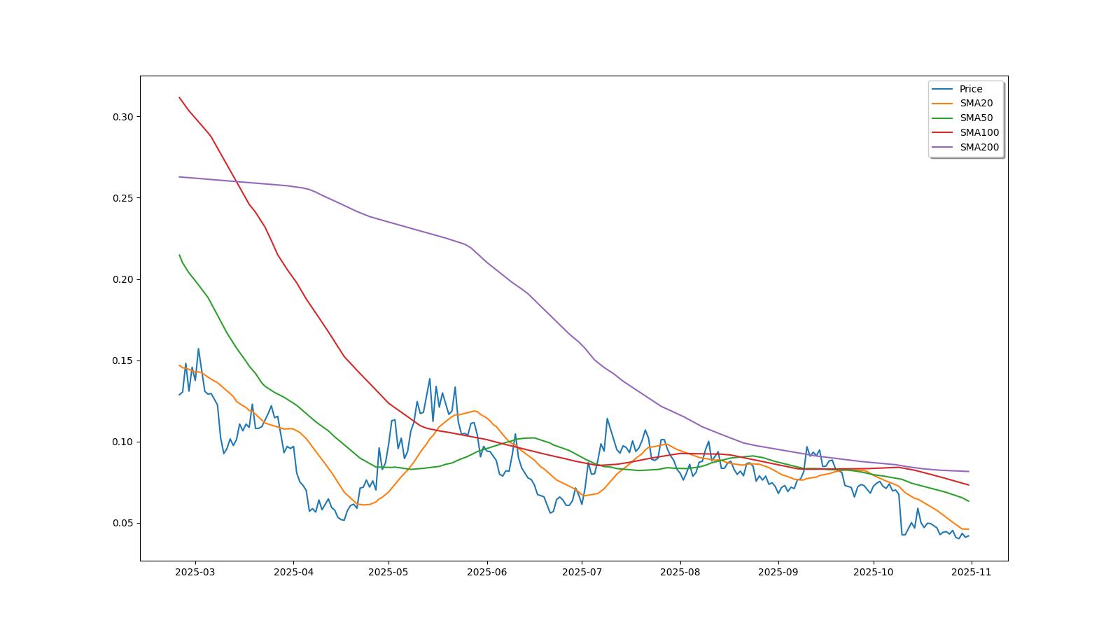 Parcl Simple Moving Averages