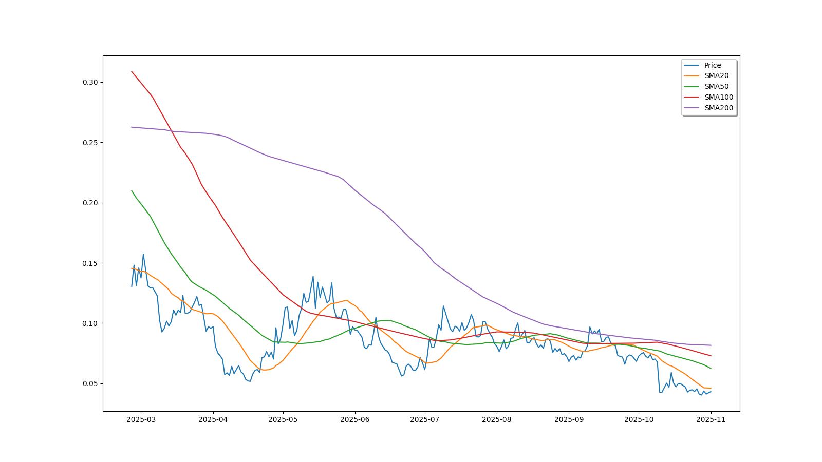 Parcl Simple Moving Averages