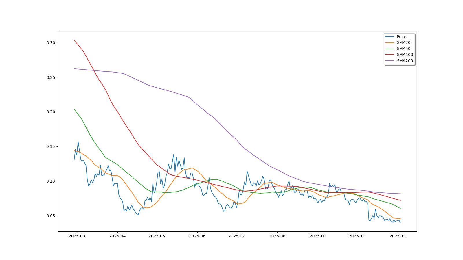 Parcl Simple Moving Averages