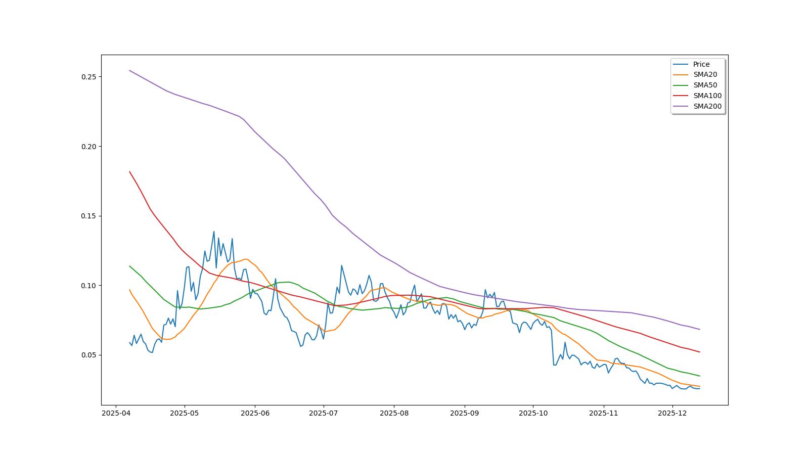 Parcl Simple Moving Averages