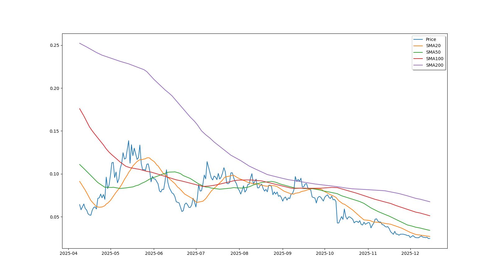 Parcl Simple Moving Averages