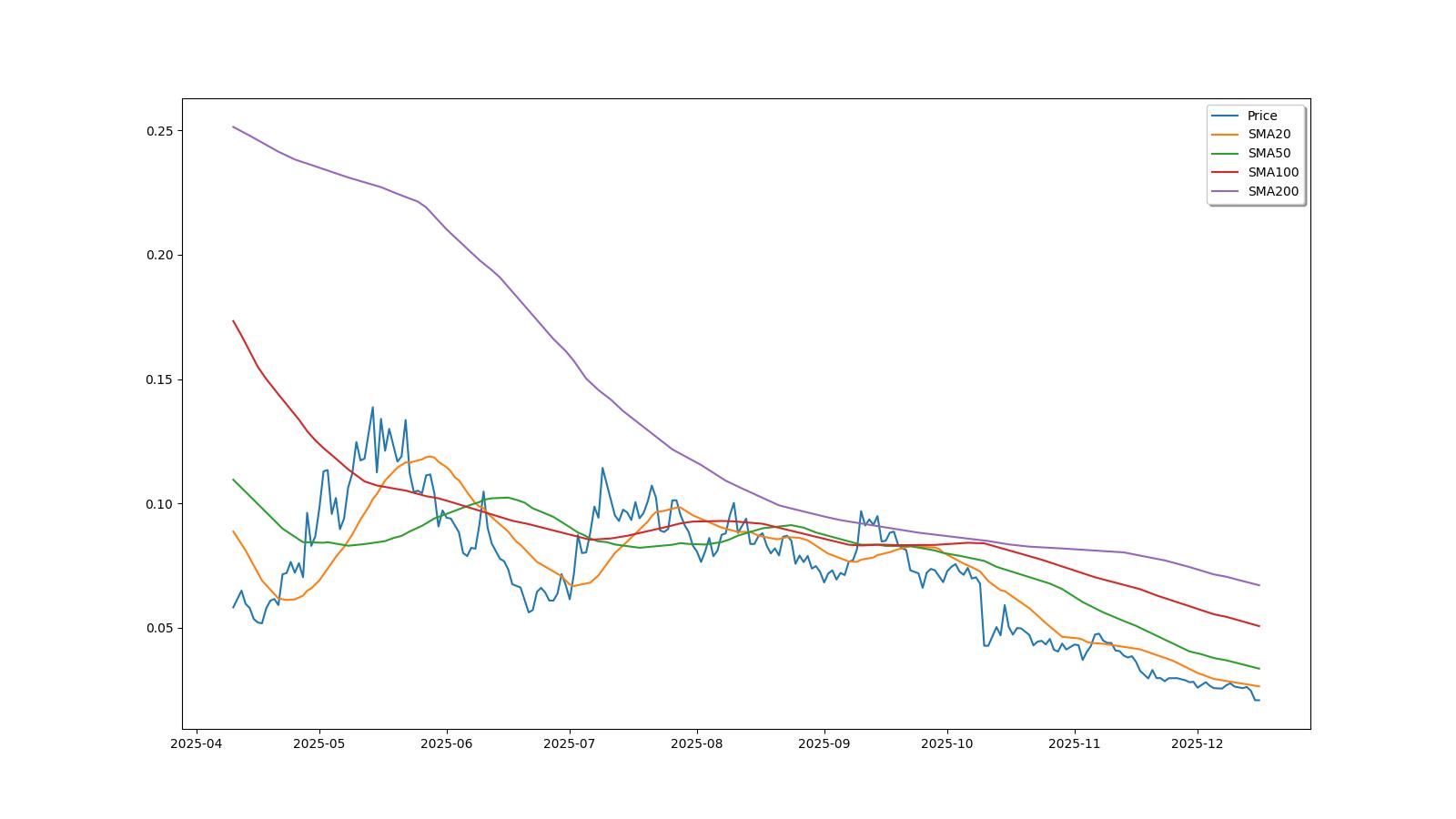 Parcl Simple Moving Averages