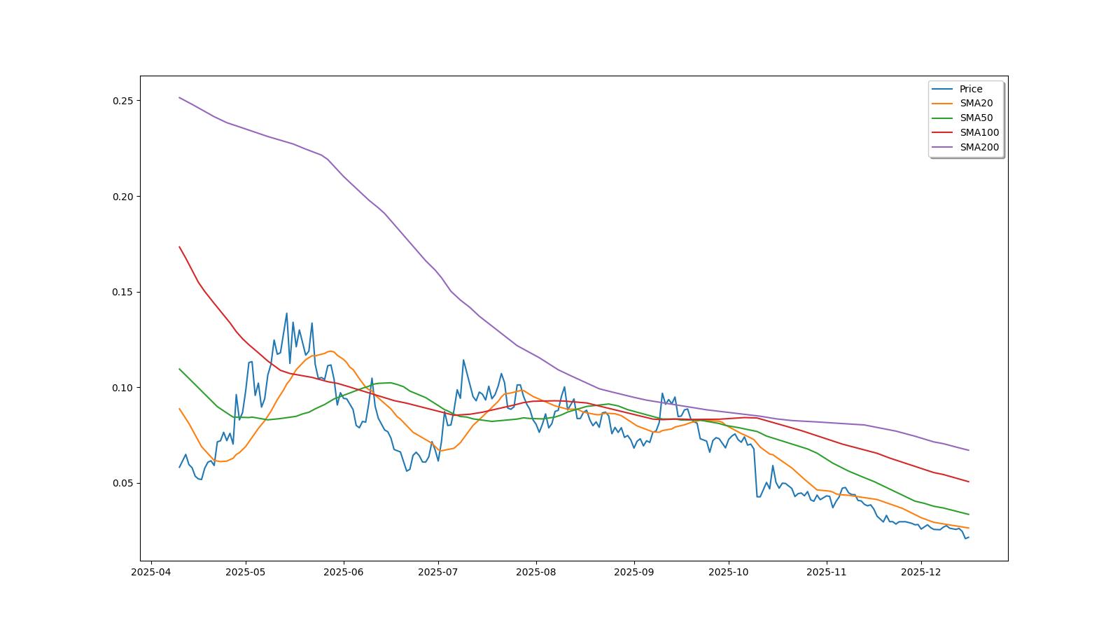 Parcl Simple Moving Averages