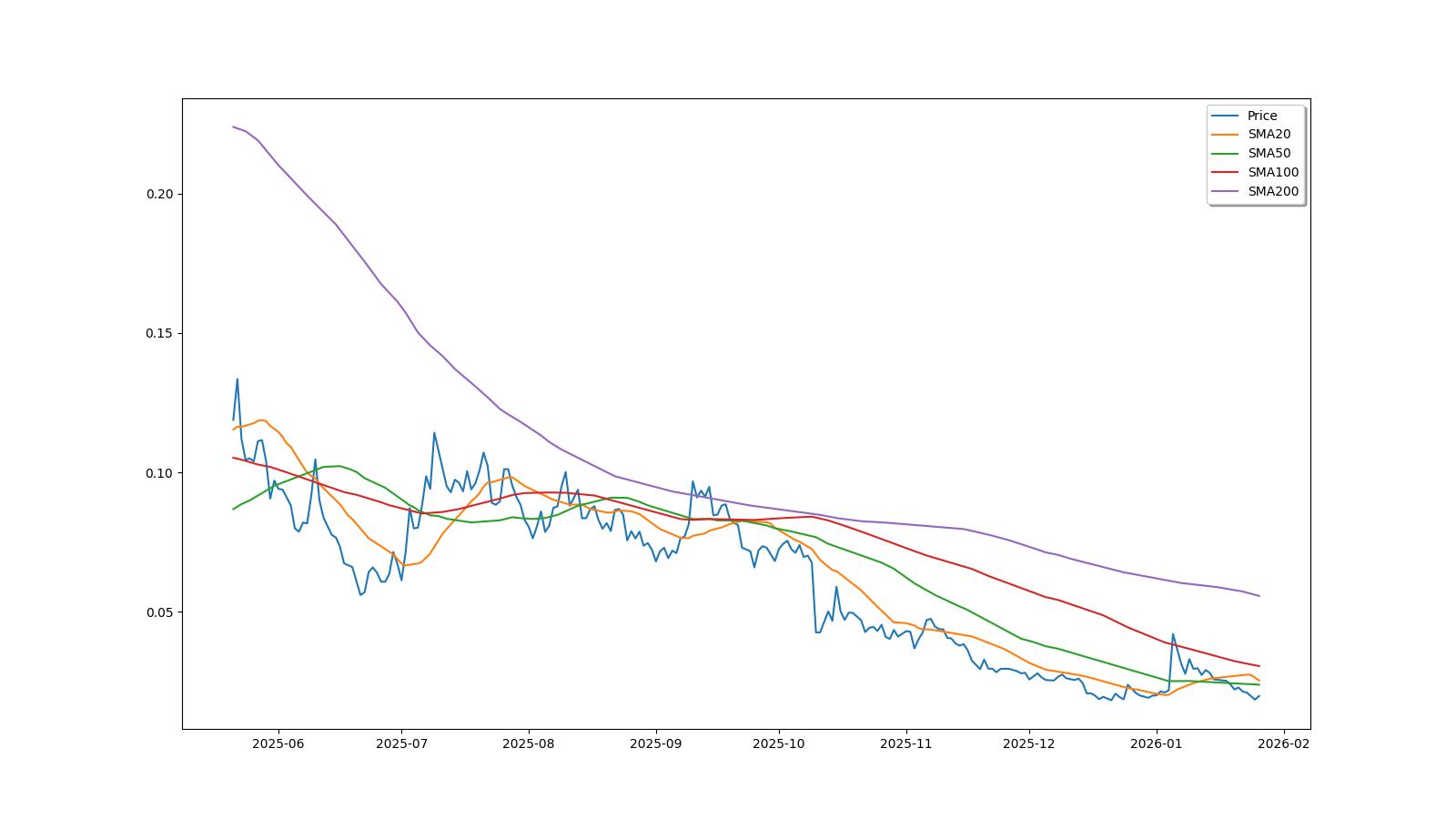 Parcl Simple Moving Averages