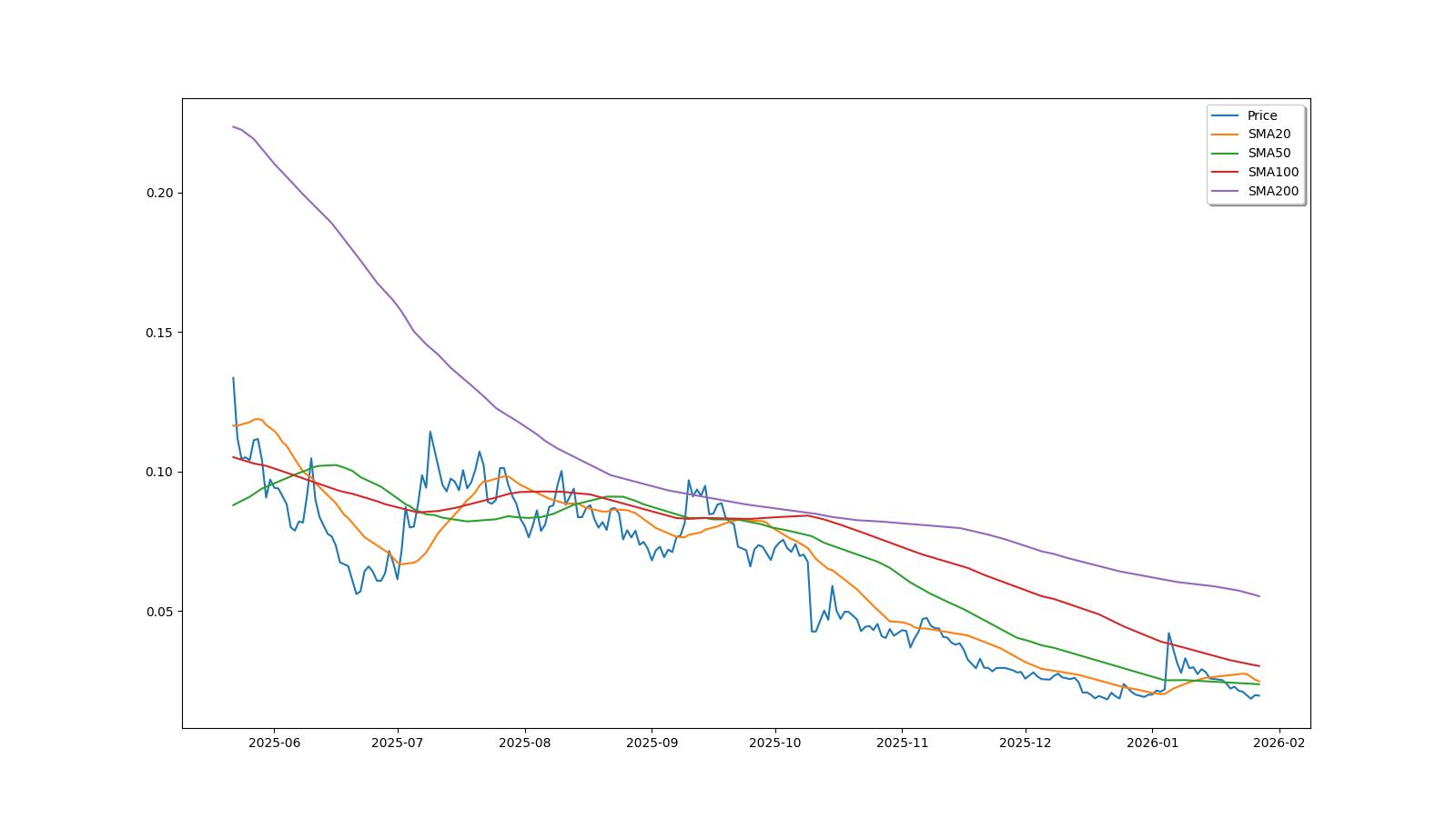 Parcl Simple Moving Averages