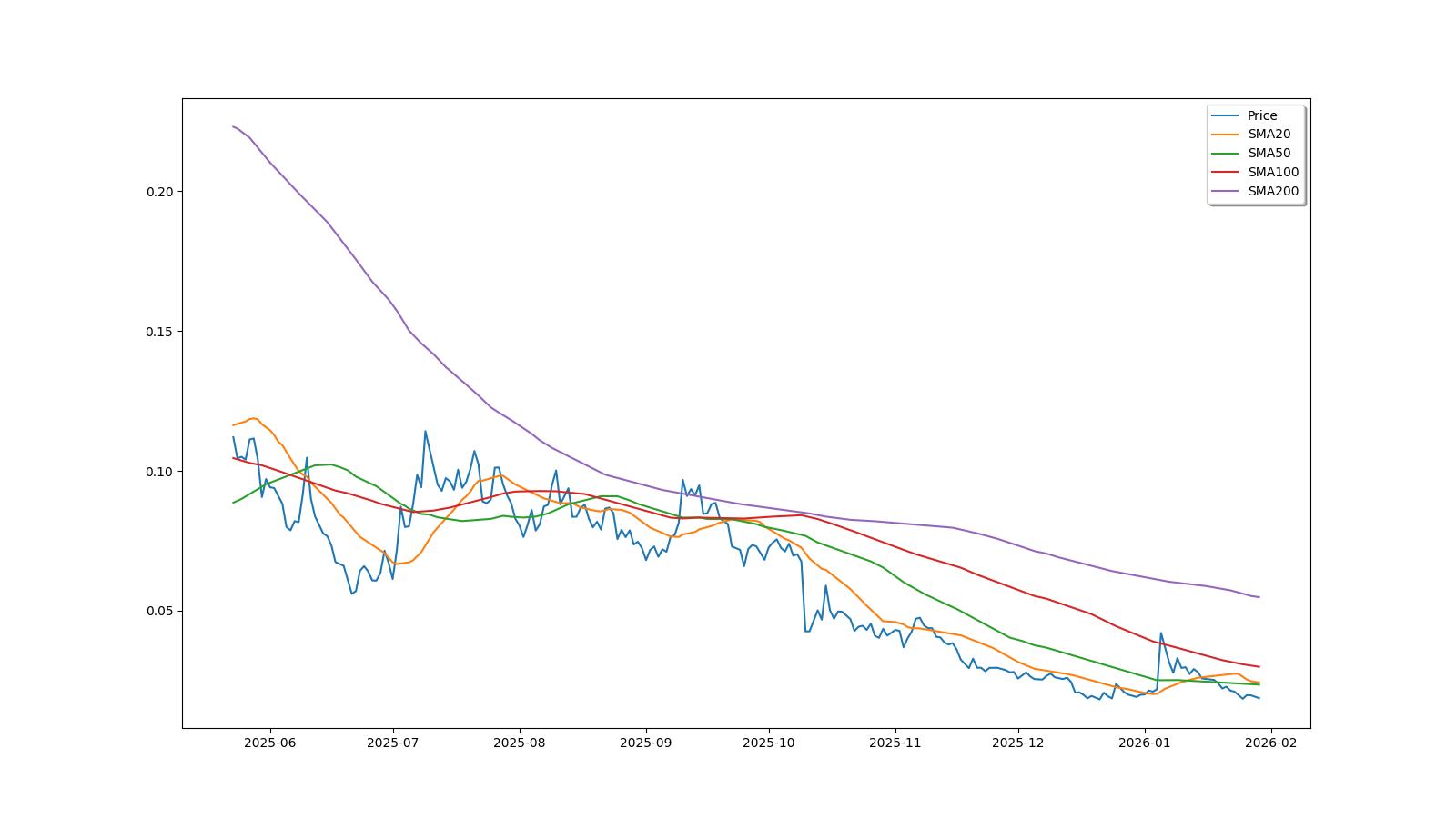 Parcl Simple Moving Averages