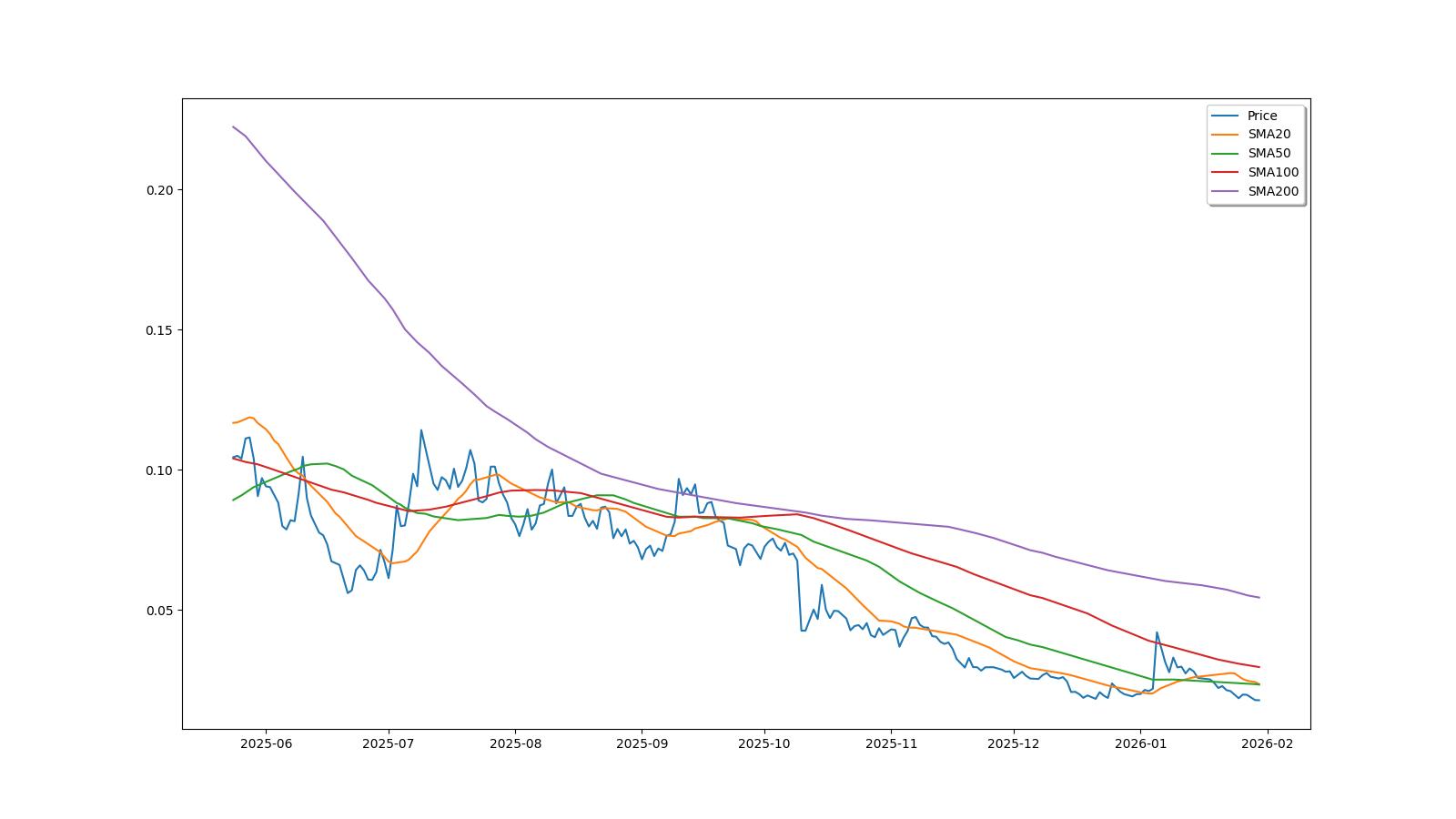 Parcl Simple Moving Averages
