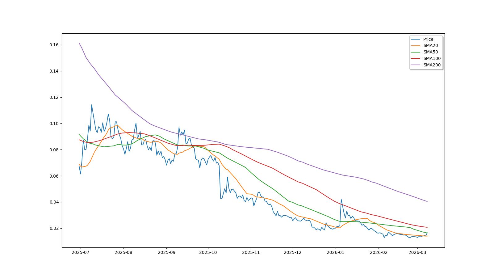 Parcl Simple Moving Averages